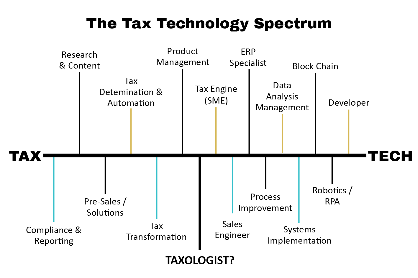 How to develop a successful career in tax technology - HarveyJohn