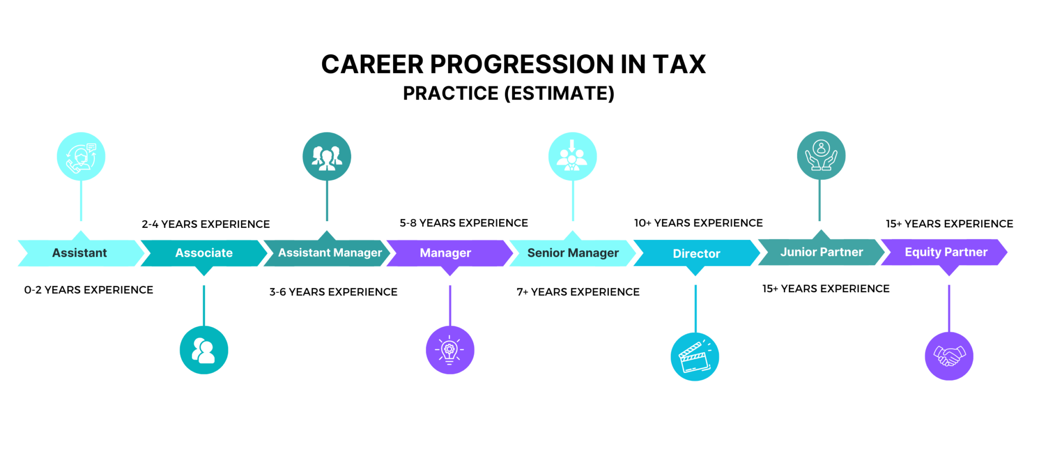 How to Become a Tax Partner - HarveyJohn